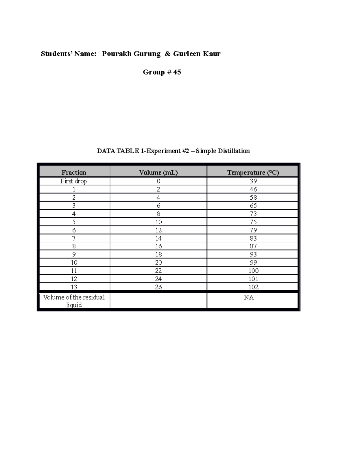 CH121-Exp#2-Lab Report (1) - Students’ Name: Pourakh Gurung & Gurleen ...