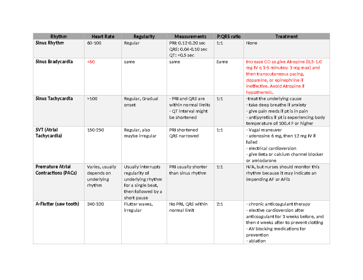 Dysrhythmias Chart - Rhythm Heart Rate Regularity Measurements P:QRS ...
