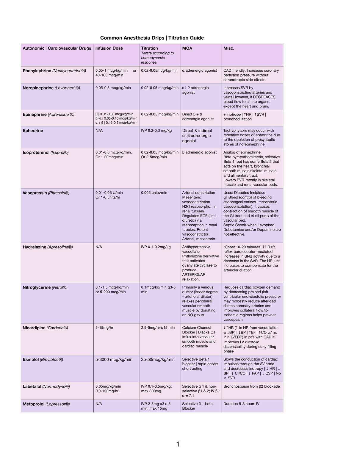 Drug Titrations - Common Anesthesia Drips | Titration Guide Autonomic ...