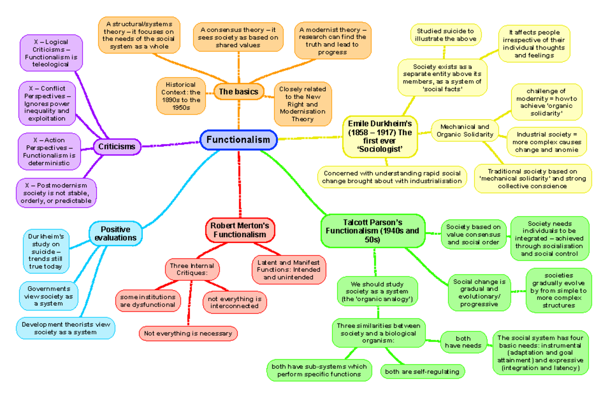 3. Functionalism - Sociology mindmaps. For each essay in the course ...