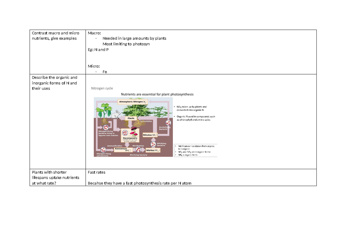 Nurtient cycles - Lecture notes - Contrast macro and micro nutrients ...
