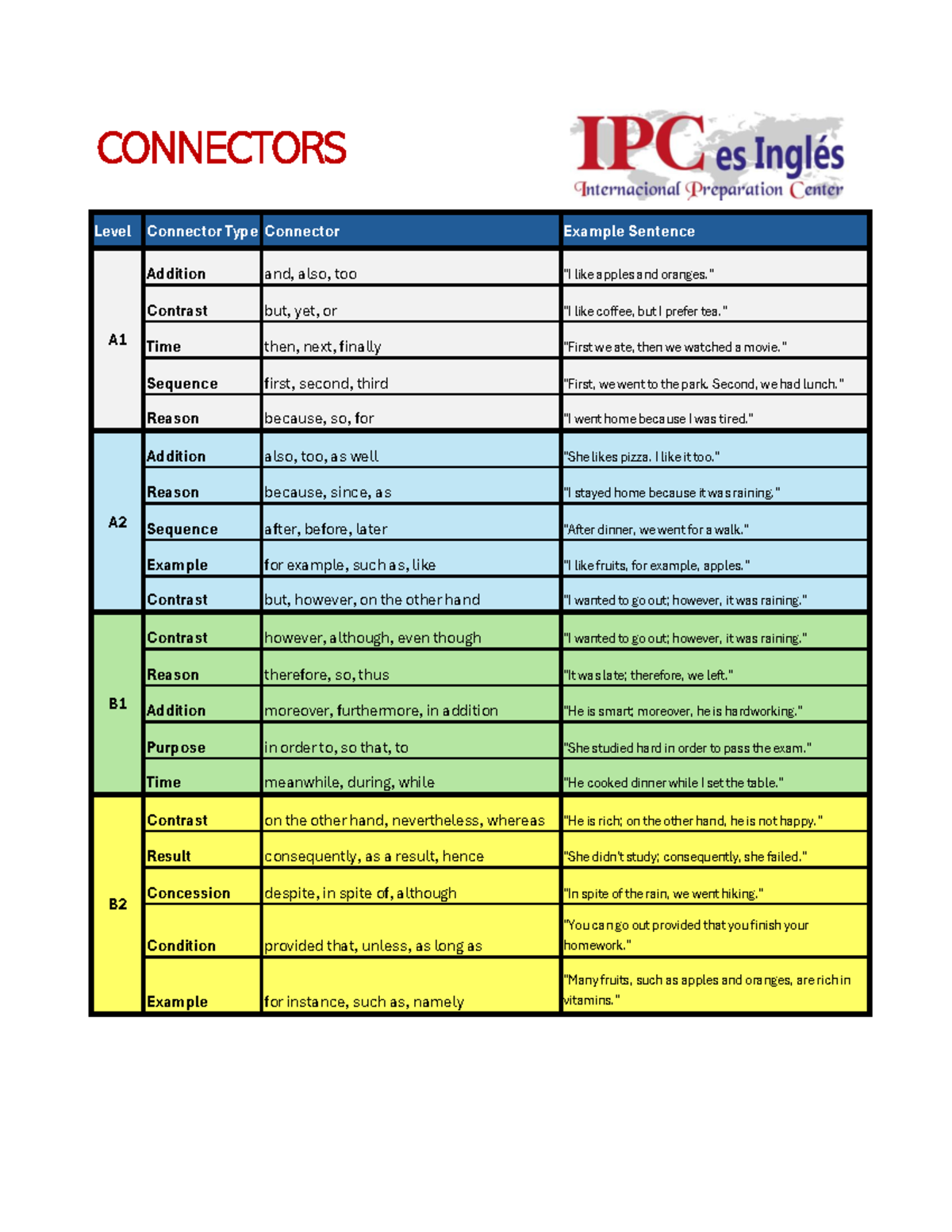 Connectors IPC es Inglés - Level Connector Type Connector Example ...
