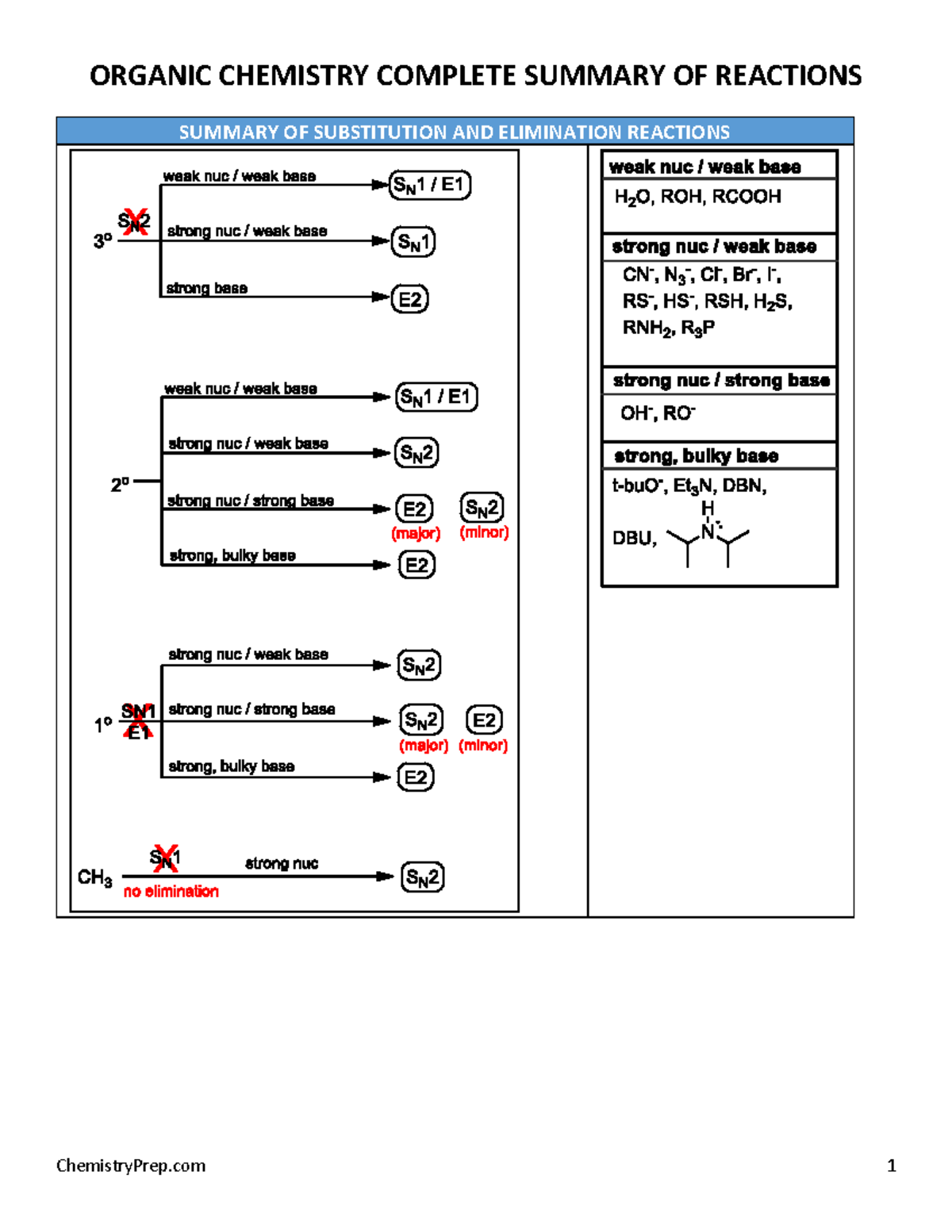 Organicchemistrycompletesummaryofreactions 2019-1560916838932 - ORGANIC ...