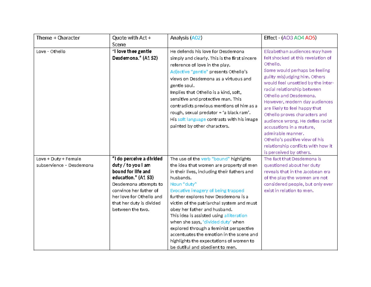 A Level Othello Revision - Theme + Character Quote with Act + Scene ...