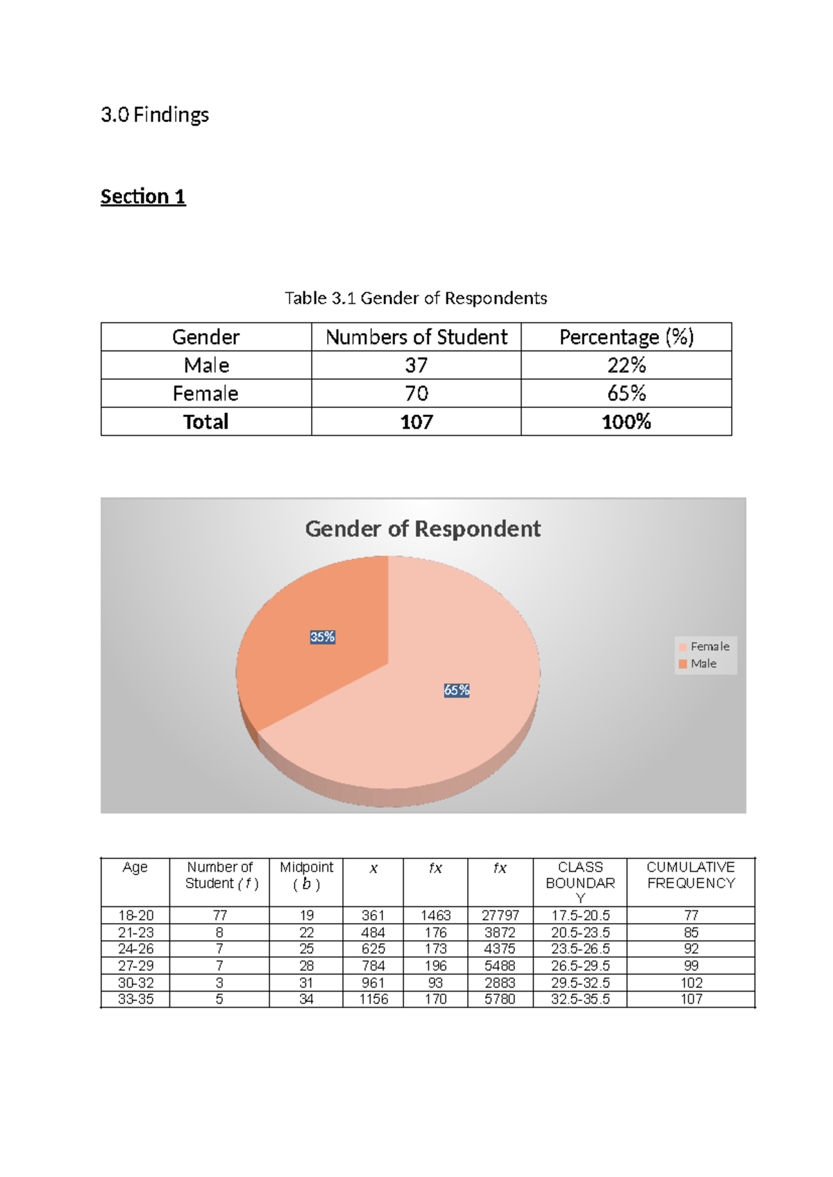 Sta report 3.0 findings - 3 Findings Section 1 Table 3 Gender of ...
