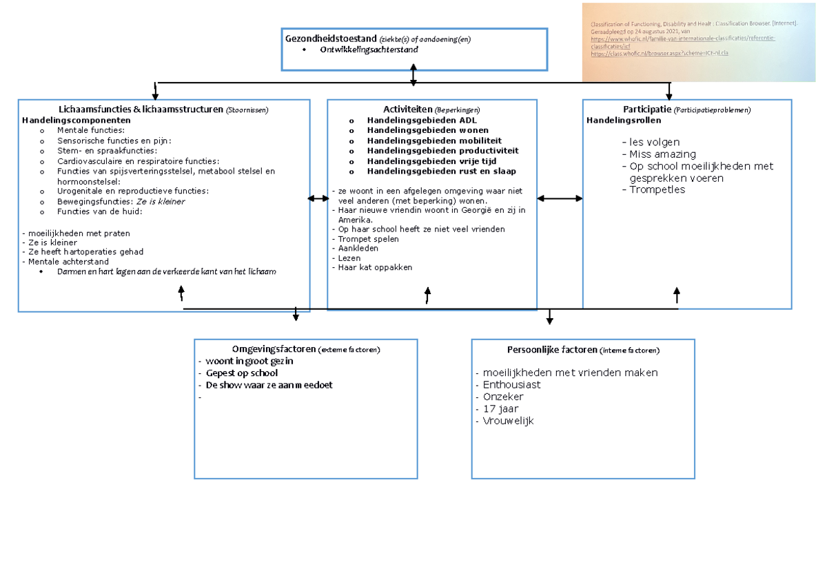 Schema ICF abygail - 1 Lichaamsfuncties & lichaamsstructuren ...