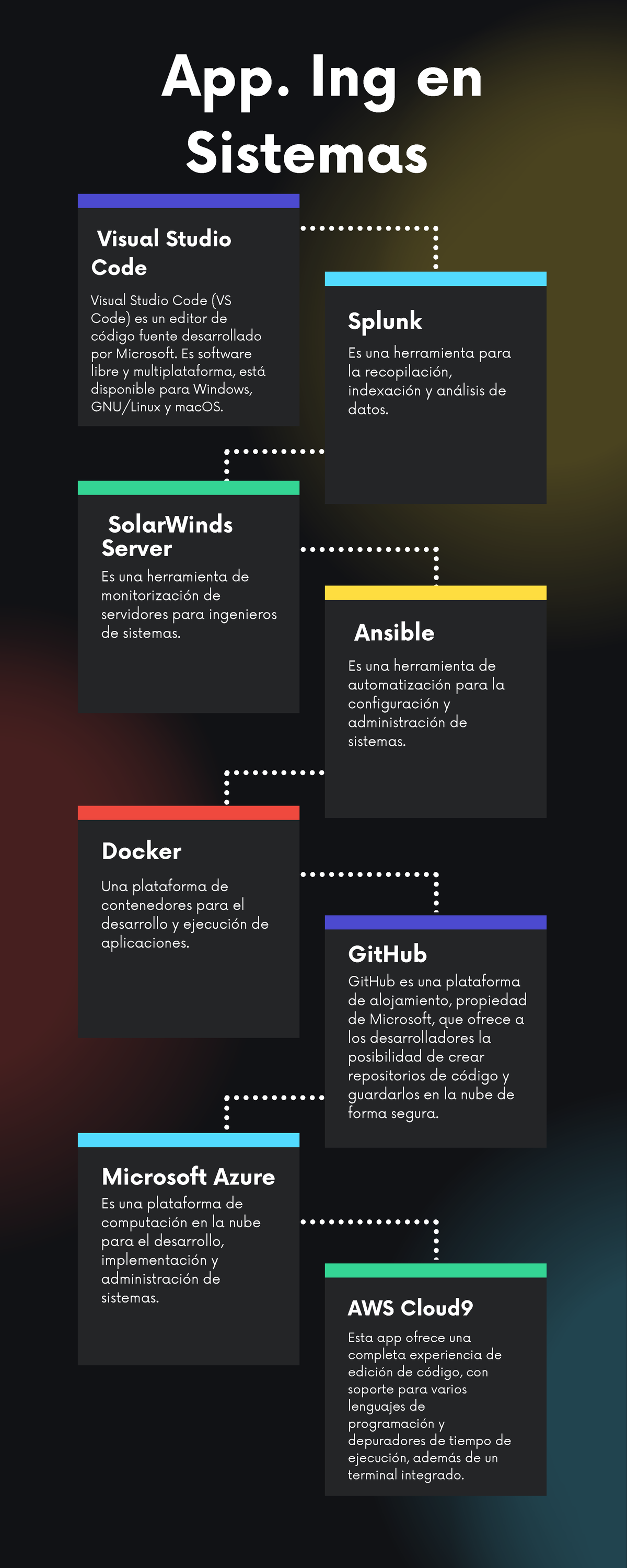 Infografía de programas utilizados en la ing en sistemas - App. Ing en Sistemas Visual Studio ...
