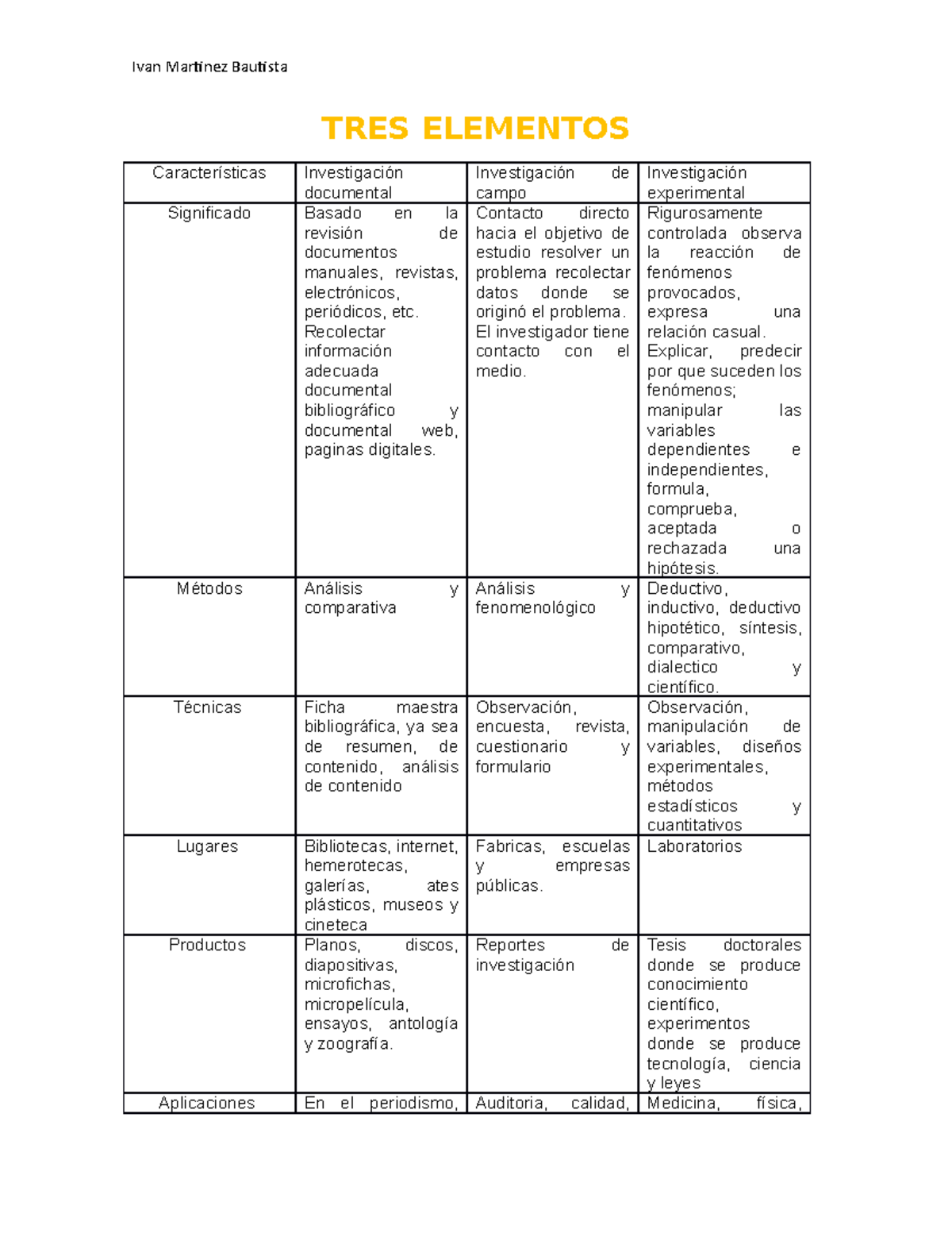 Tres elementos - tarea - Ivan Martinez Bautista TRES ELEMENTOS ...