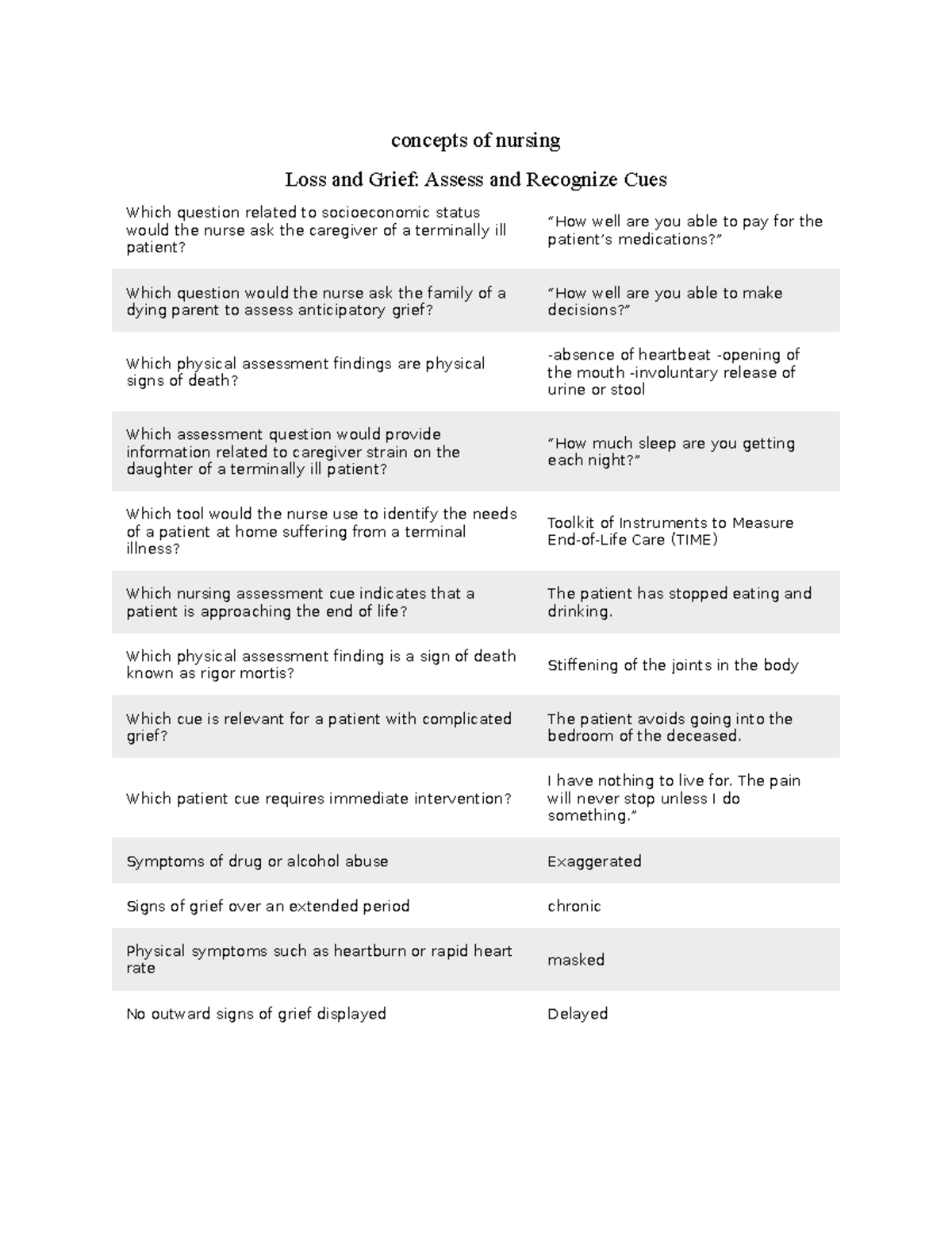 Concepts of nursing Asses and recognize cues - concepts of nursing Loss ...