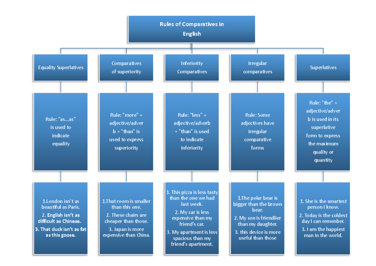 -Mapa Conceptual Comparatives Grammar removed - Rules of Comparatives ...