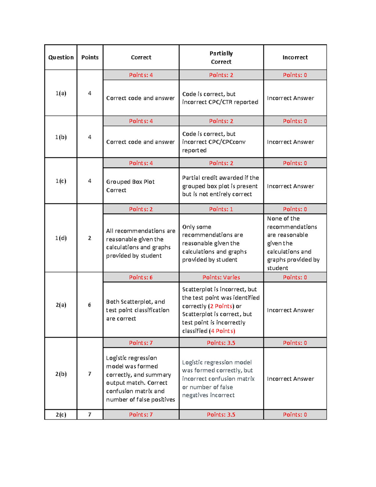 HW3 Part 2 Rubrics Summer 2023 - Question Points Correct Partially Correct Incorrect 1(a) 4 ...