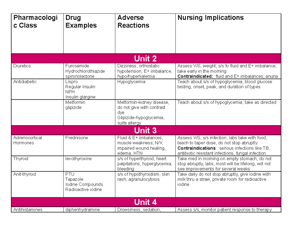 NU150 Medication List - Pharmacologi c Class Drug Examples Adverse ...