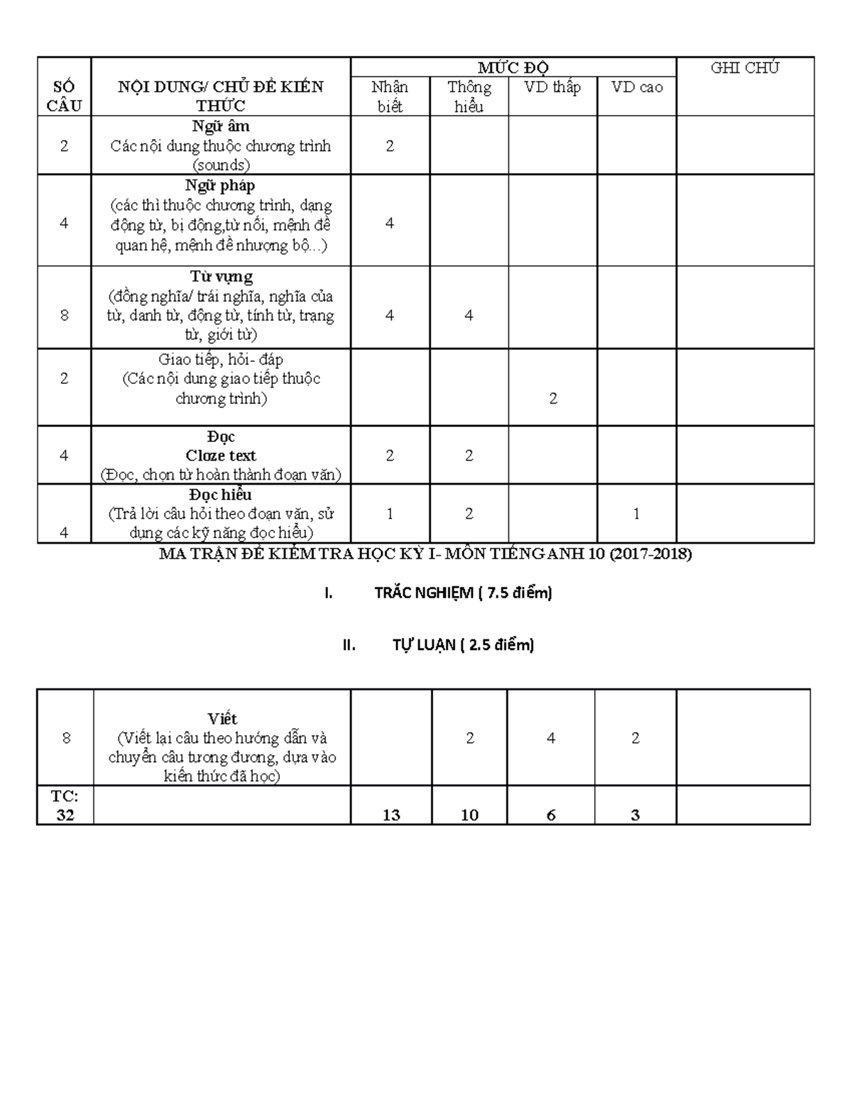 Matrandethi Anh HK1 K10 1718 - SỐ CÂU NỘI DUNG/ CHỦ ĐỀ KIẾN THỨC MỨC ĐỘ GHI CHÚ Nhận biết Thông ...
