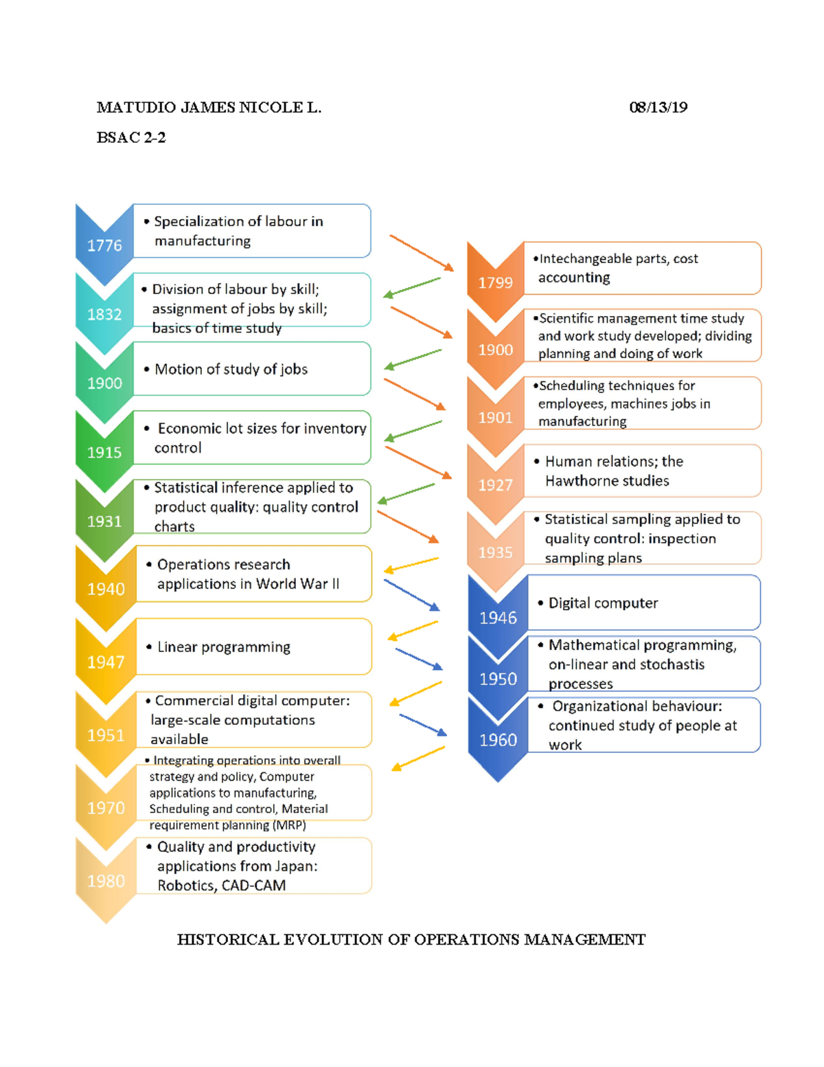 History of Operations Management - MATUDIO JAMES NICOLE L. 08/13/ BSAC ...