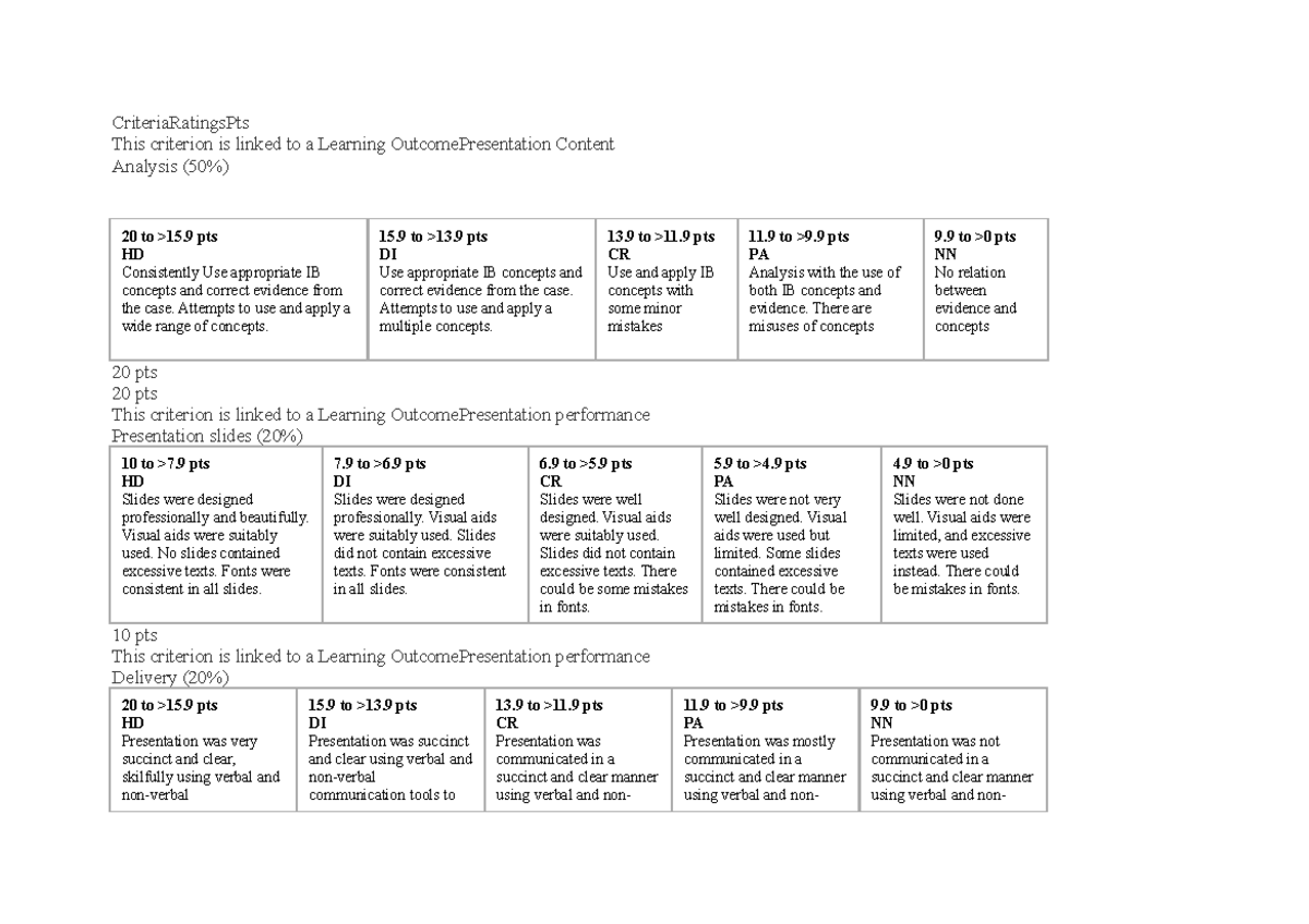 Assignment 3 Marking rubrics DBA - CriteriaRatingsPts This criterion is ...