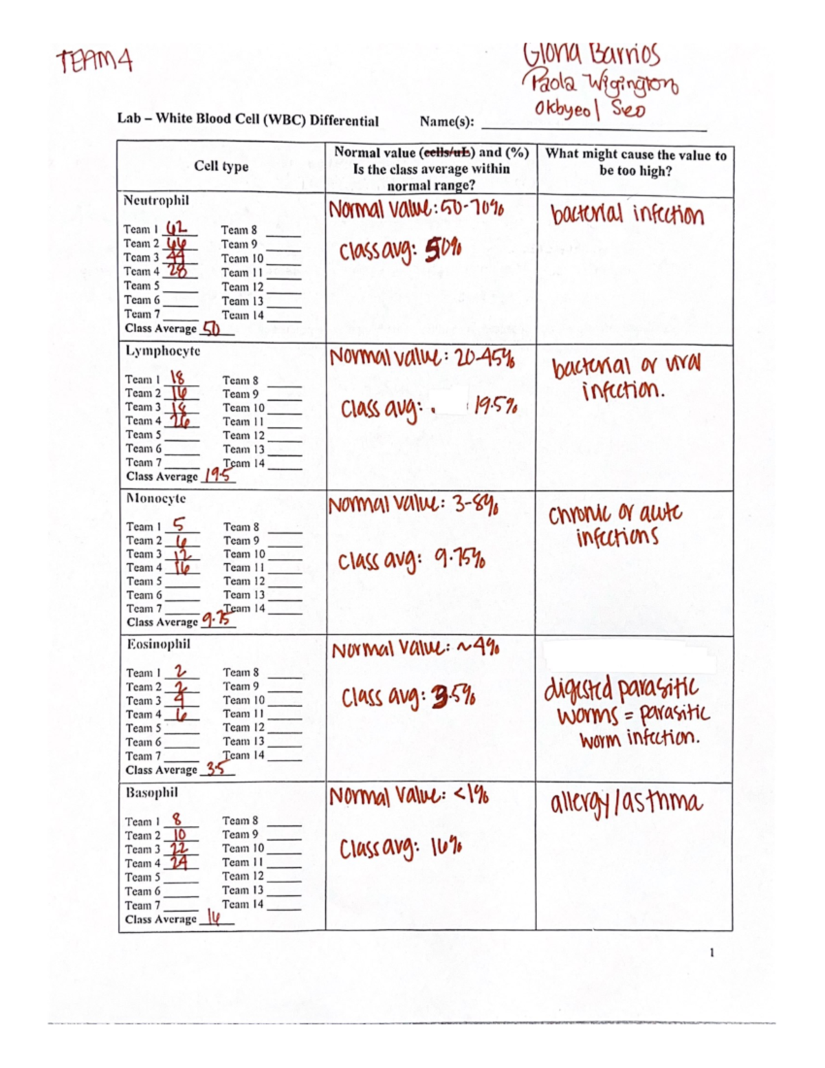 Lab - White Blood Cell (WBC) Differential 2 - BIOL 2401 - Studocu