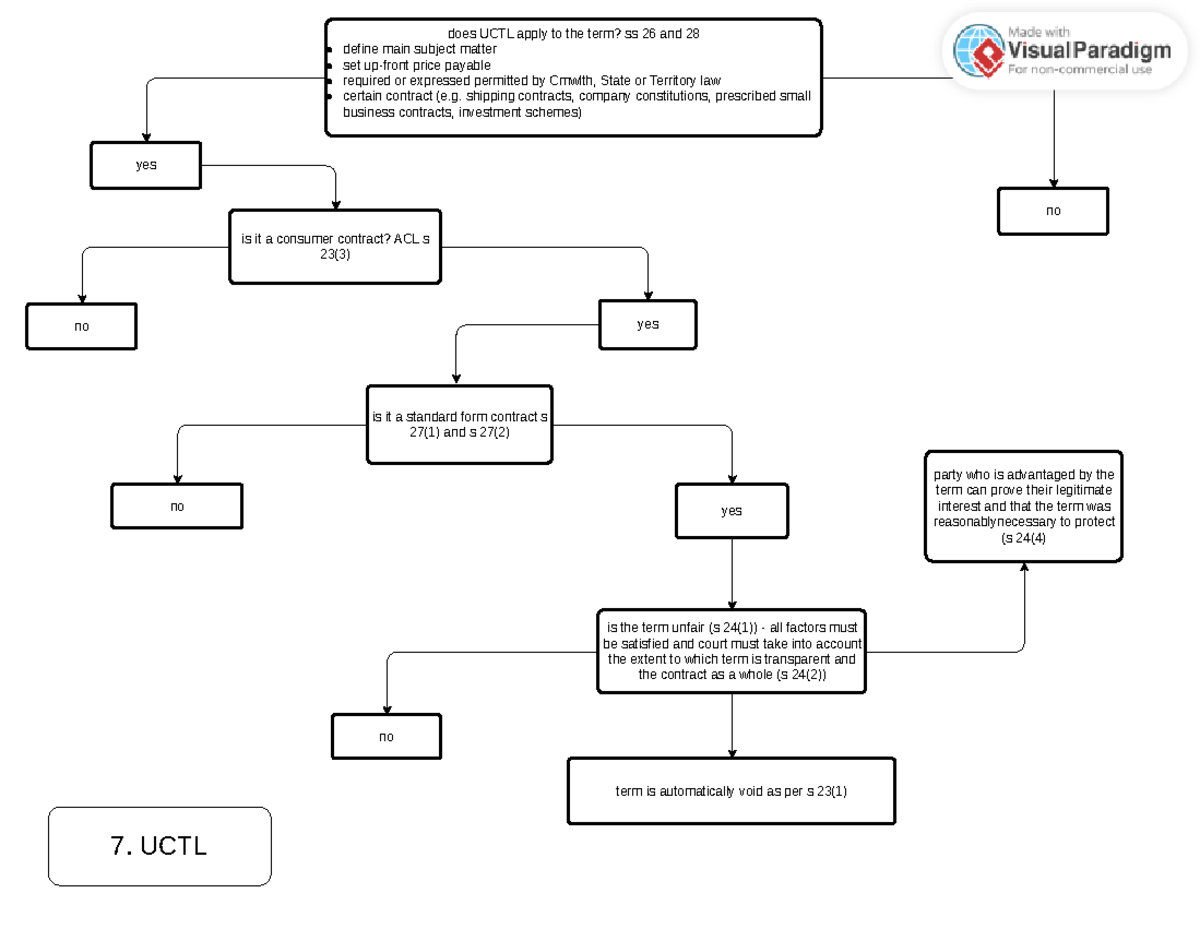 Flowchart - 7. UCTL - does UCTL apply to the term? ss 26 and 28 define ...