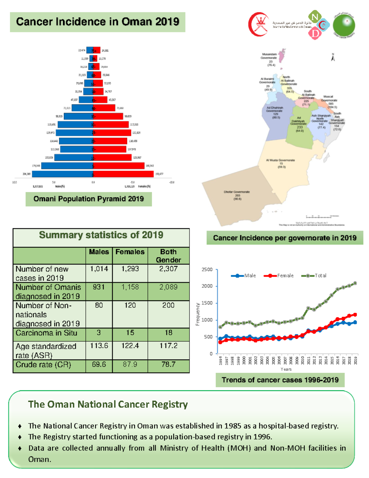 Cancer Incidence in Oman 2019 Factsheet-English - 0 500 1000 1500 2000 ...