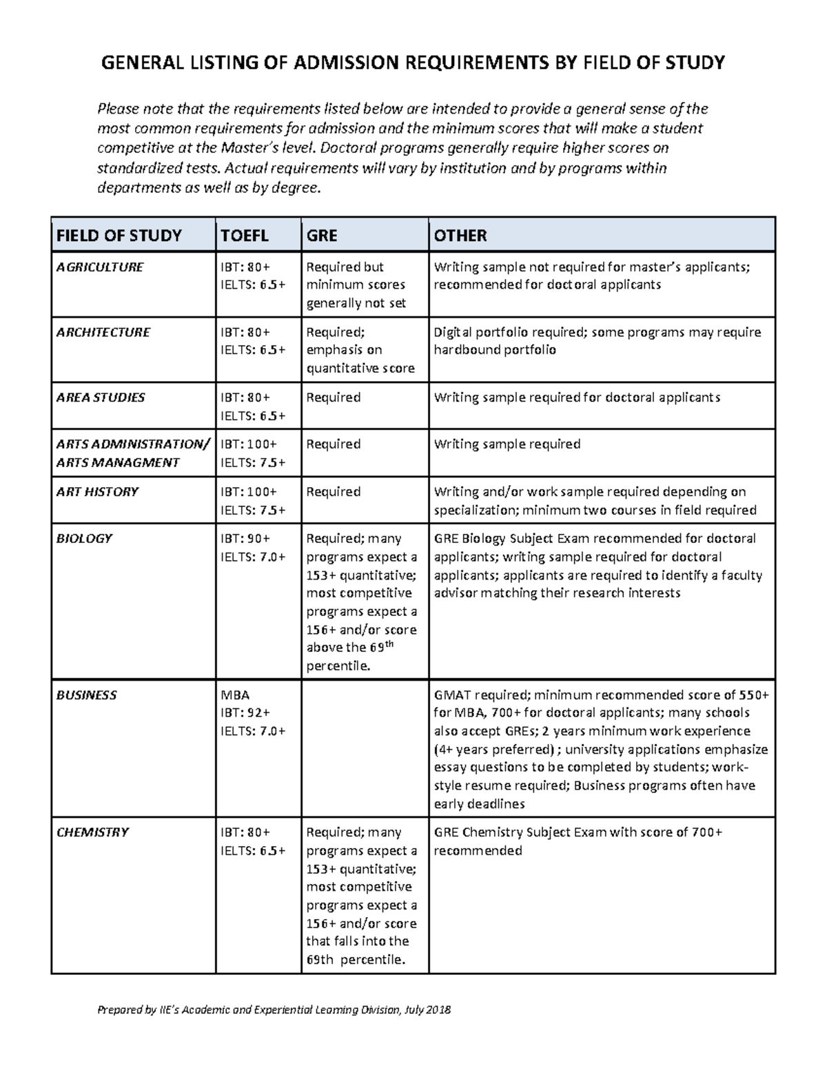 Gen Admssn Req Grid - exercises - Please note that the requirements listed below are intended to ...
