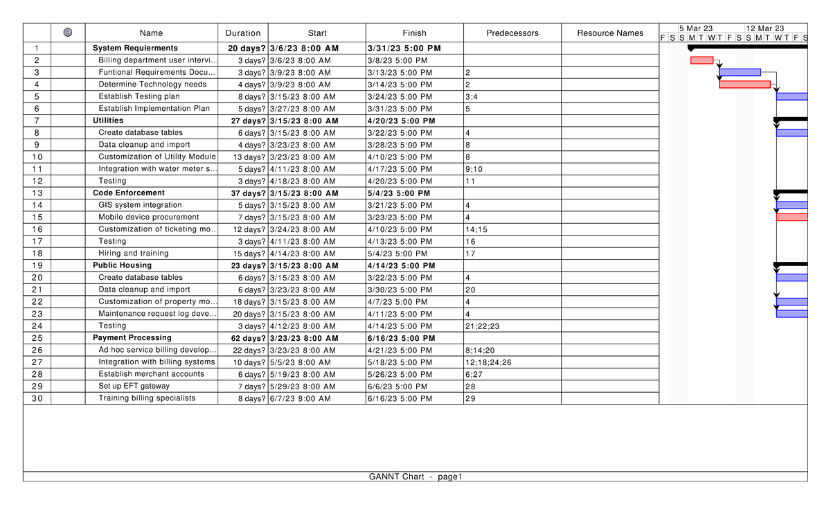Gannt Chart - F S S 5 Mar 23 M T W T F S S 12 Mar 23 M T W T F S S 19 M ...