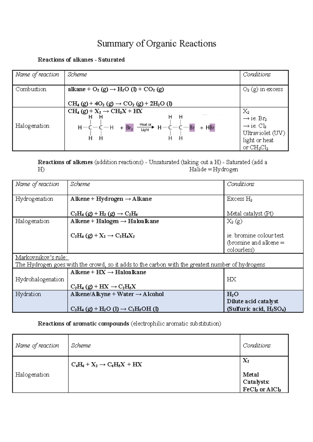 Summary of Organic Reactions Document for Organic Chemistry 2 - Summary ...