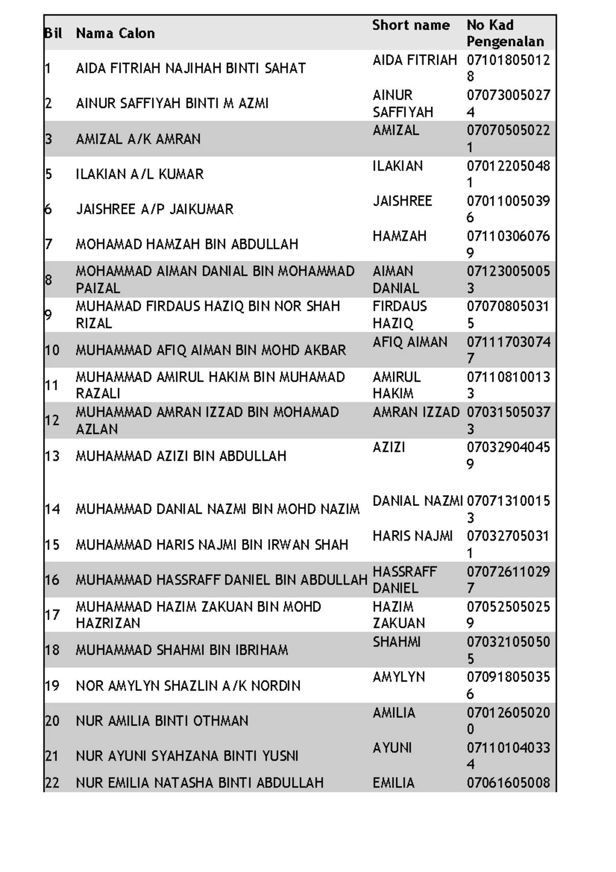 List nama 1 usm - alat bantu ngajar - Bil Nama Calon Short nameNo Kad ...