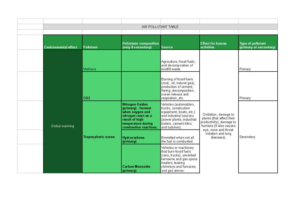 A table for air pollutants - ESS - FP - AIR POLLUTANT TABLE ...