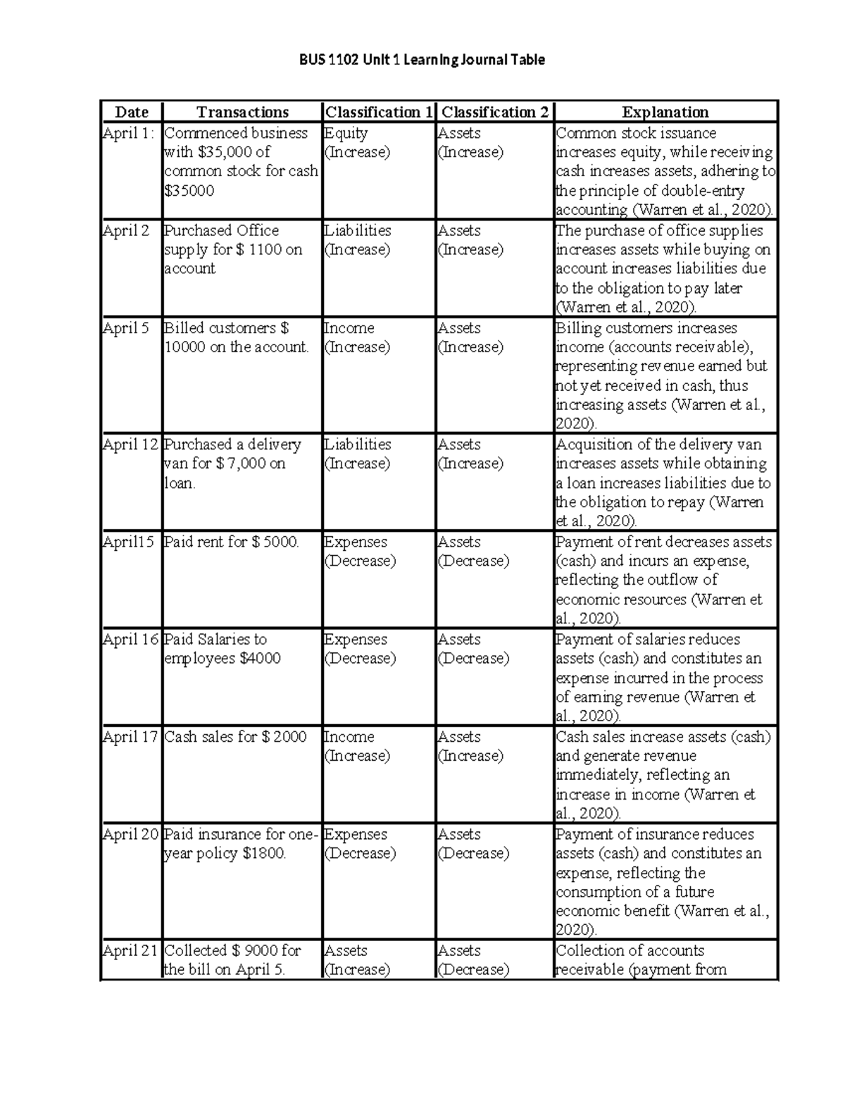 Learning Journal Unit 1 - BUS 1102 Unit 1 Learning Journal Table Date ...