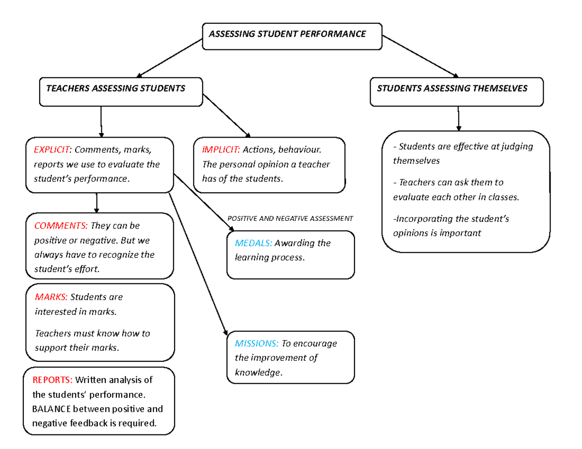 Assessing Performance Diagram - POSITIVE AND NEGATIVE ASSESSMENT ...