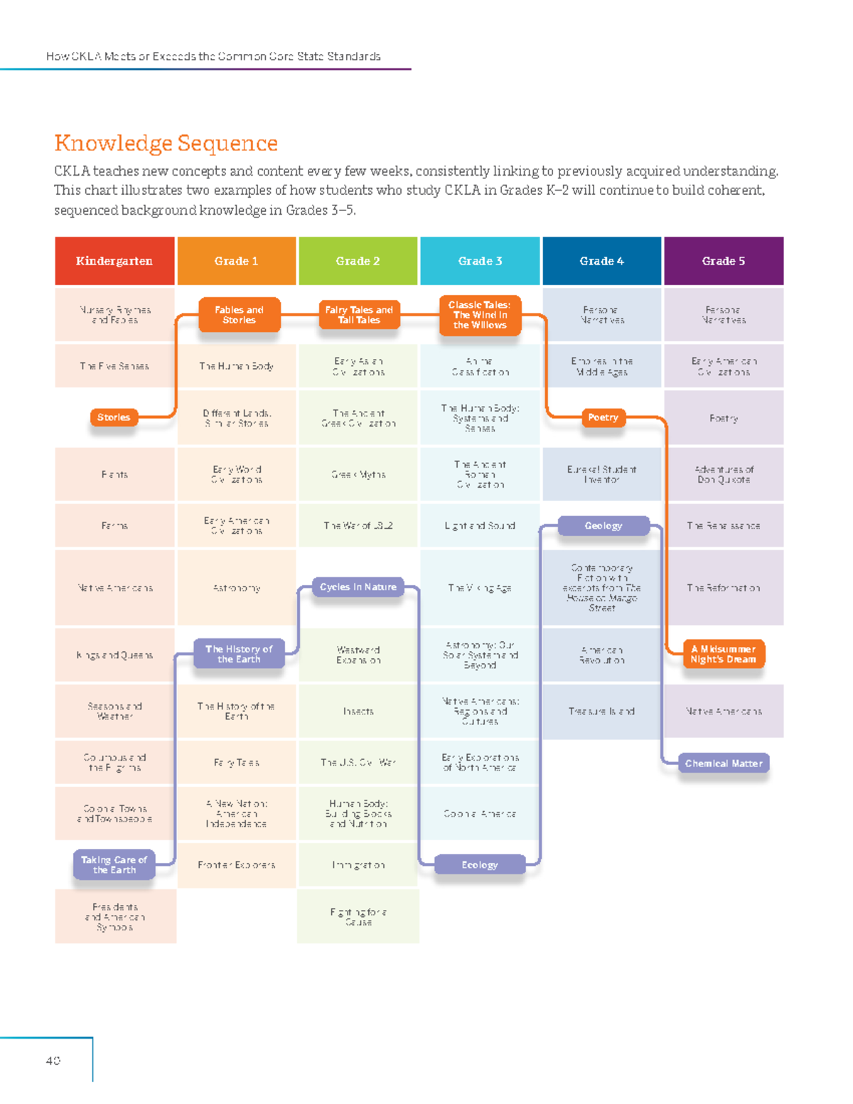 CKLA Knowledge Sequence - Knowledge Sequence CKLA teaches new concepts ...