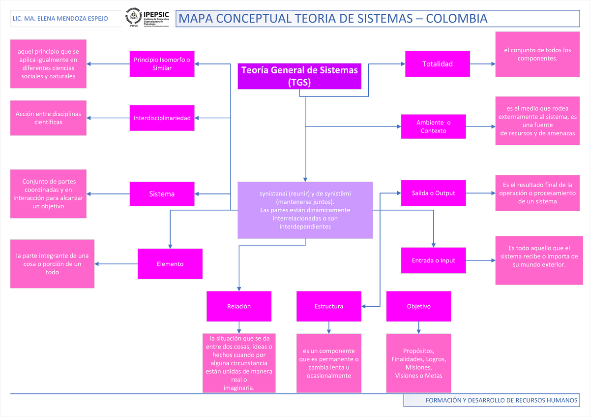 Mapa mental TGS elena - TEORIA GENERAL DE SISTEMAS TGS - FORMACI”N Y DESARROLLO DE RECURSOS ...