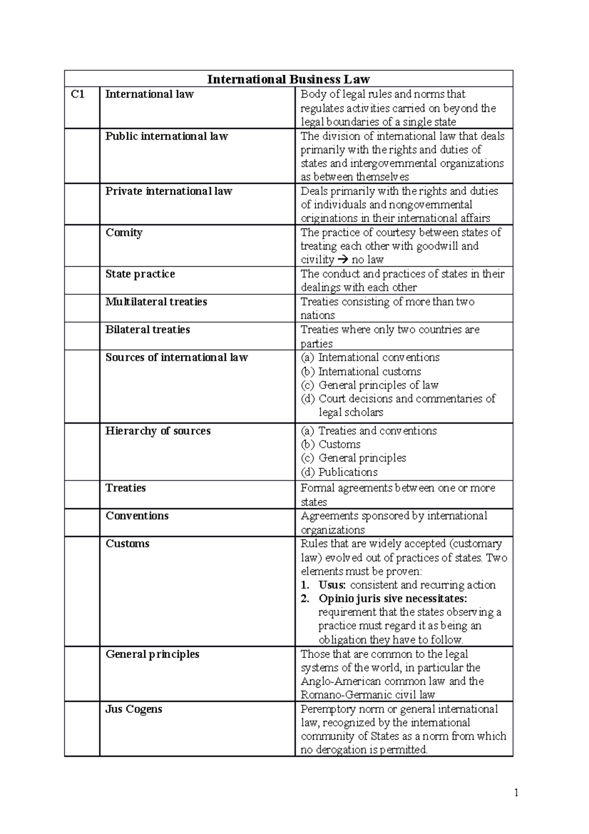 IBL Complete - Summary International Business Law for IB ...