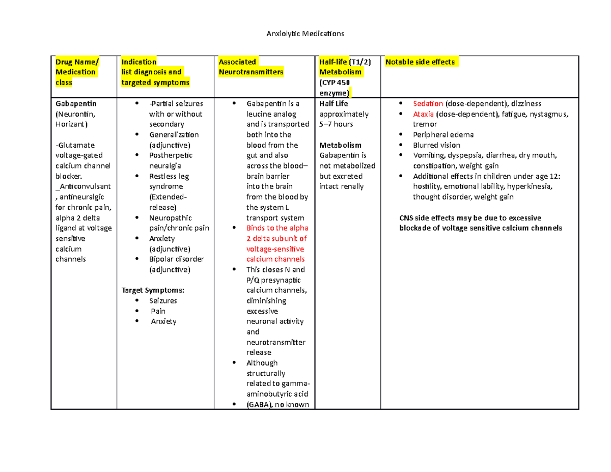 NR546 Anxiolytic Table Week4 - Drug Name/ Medication class Indication ...