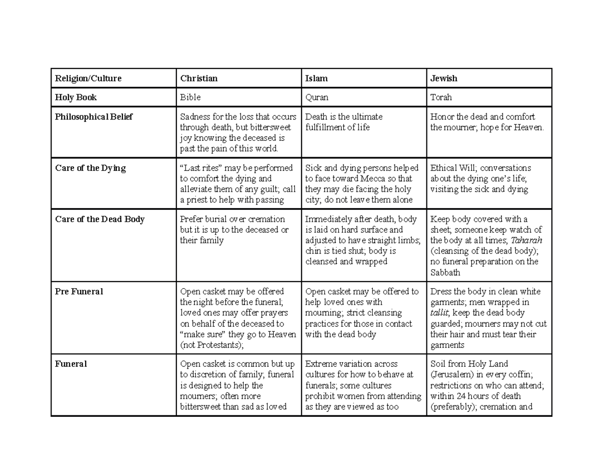 Religious study grid - Religion/Culture Christian Islam Jewish Holy ...