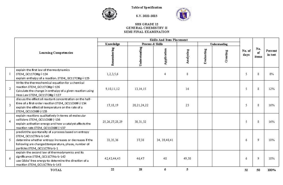 Gen Chemistry- TOS s EMI f Inals - Table of Specification S. 2022- SHS ...