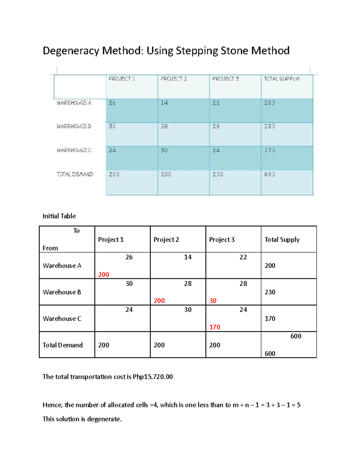 Degeneracy- Transportation- Problem - Degeneracy Method: Using Stepping Stone Method Initial ...