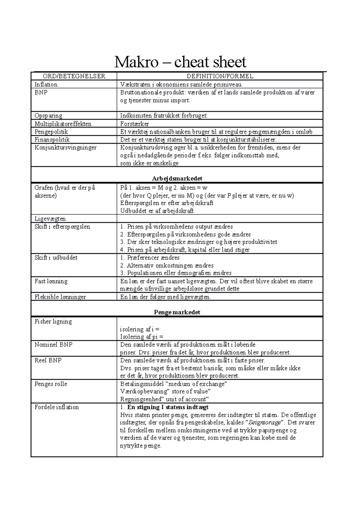 Makro cheat sheet - Et ark med alle formler og begreber man skal kunne - Makro – cheat sheet ...