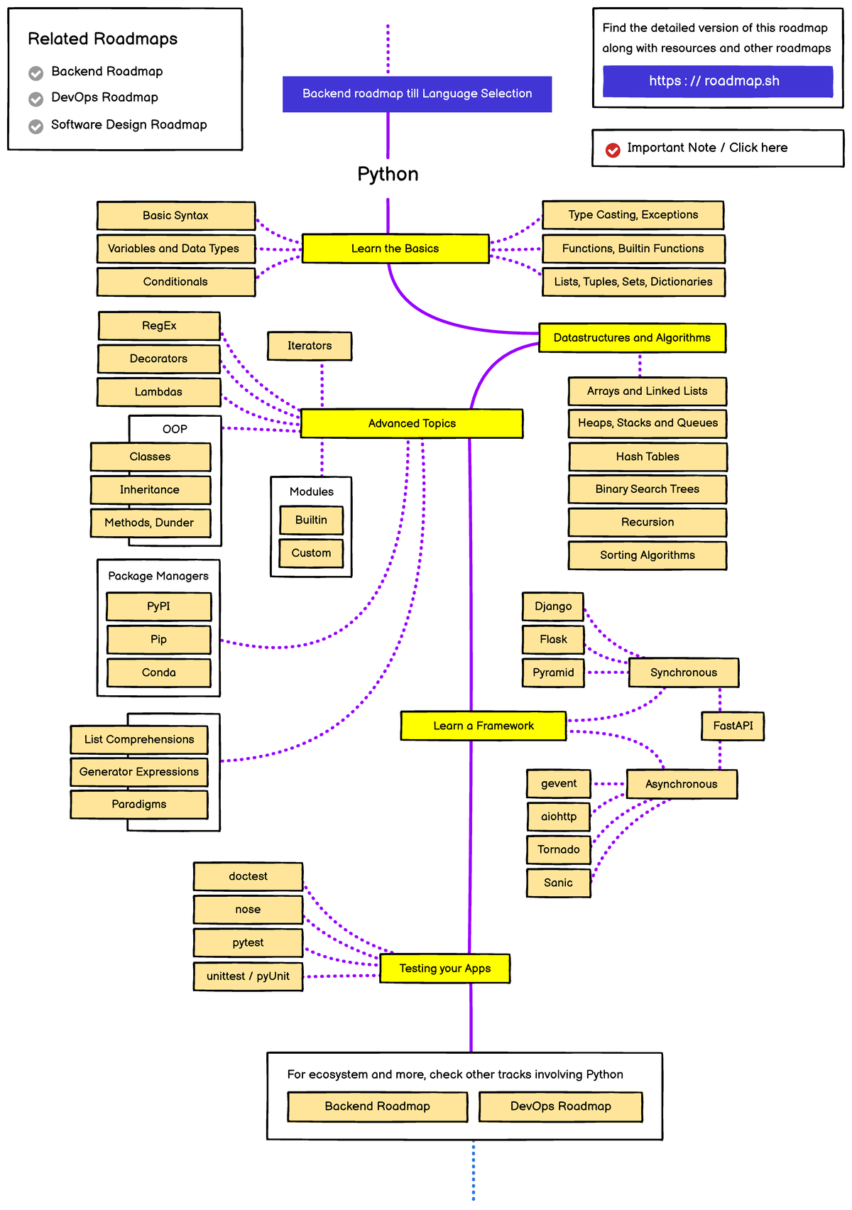 Python Roadmap Python Learn The Basics Basic Syntax Variables And 8036