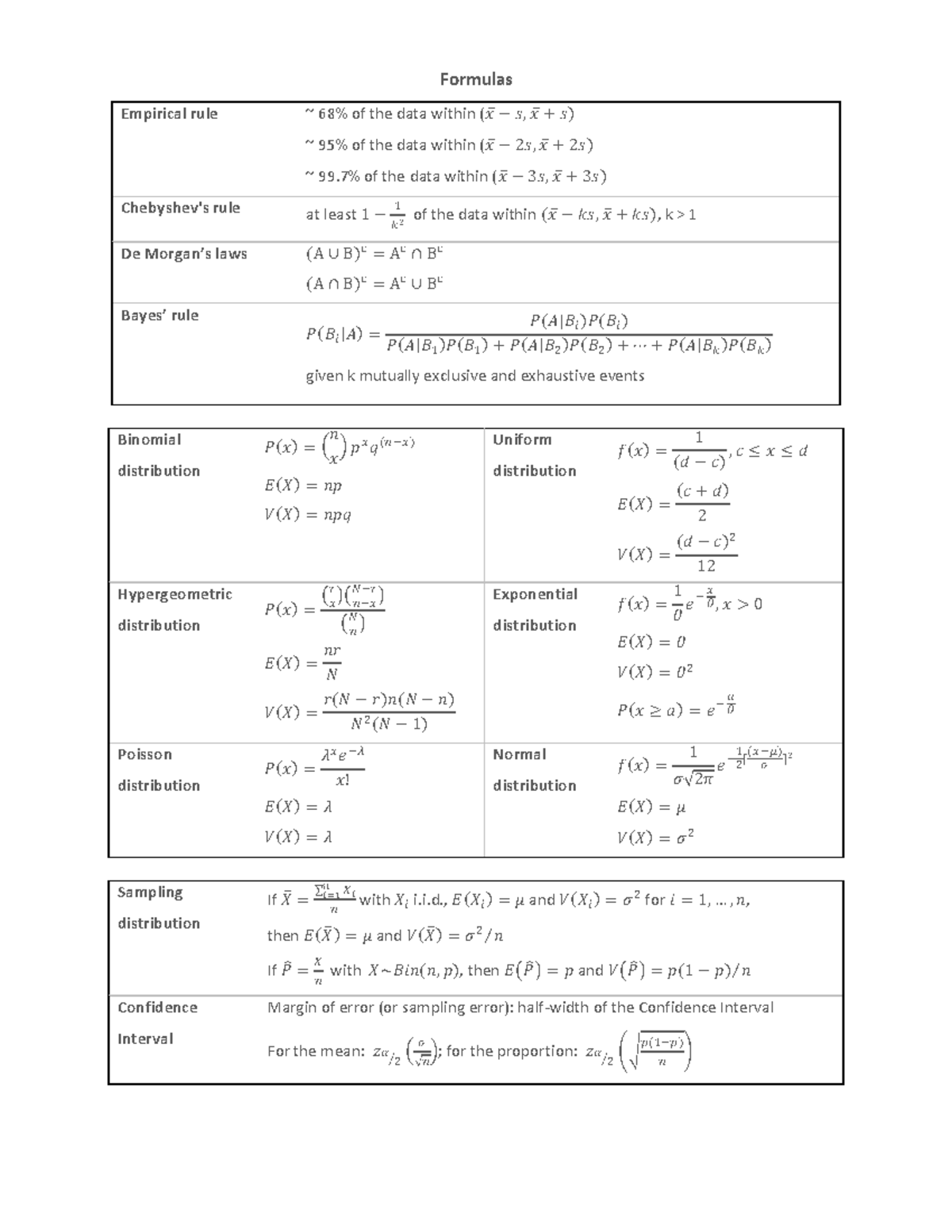 Formula sheet for Final Exam - Formulas Empirical rule ~ 68% of the data within (𝑥̅ − 𝑠, 𝑥̅ + 𝑠 ...