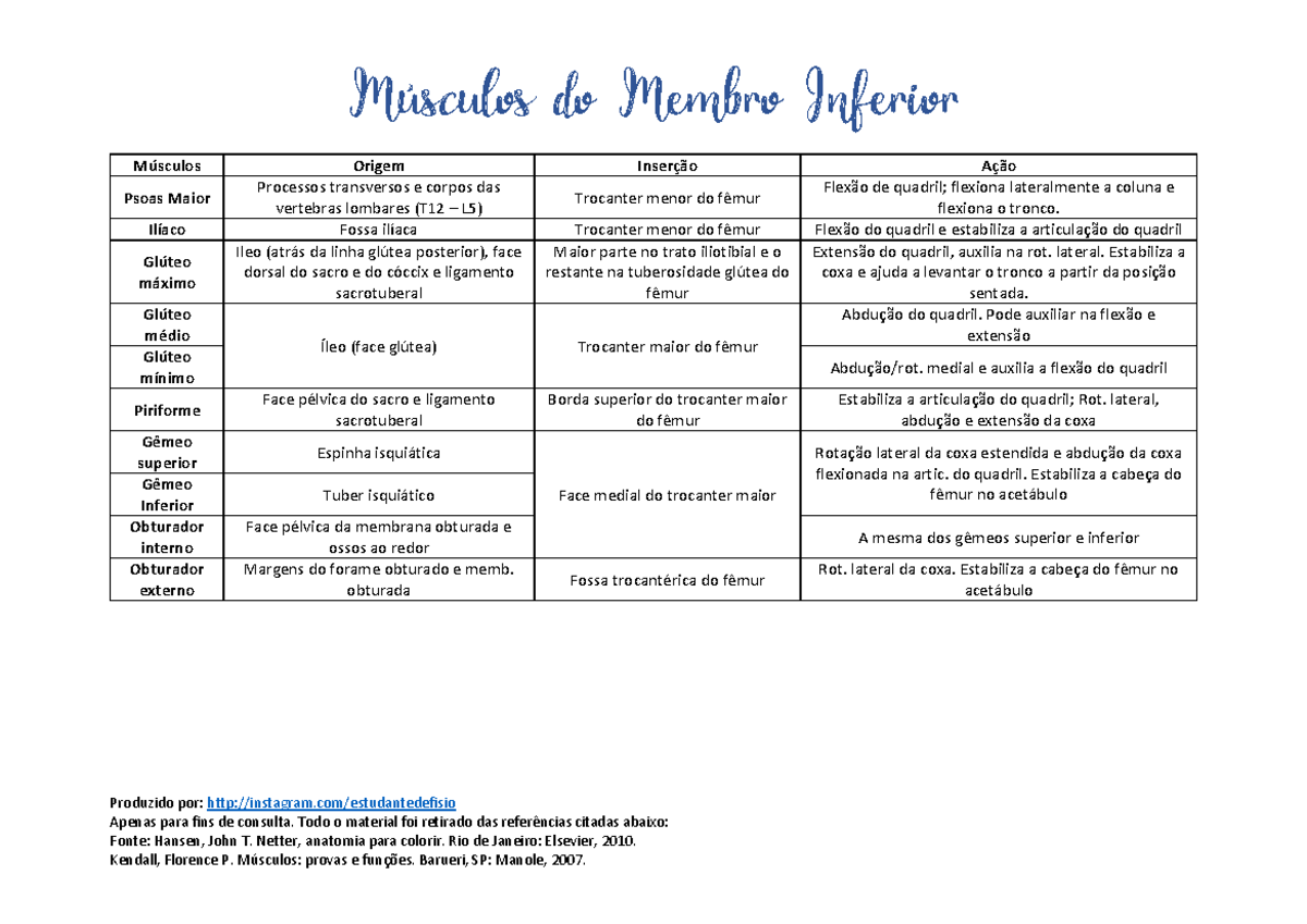 Músculos do MMII - tabela de musculos de MMIIS - Produzido por ...