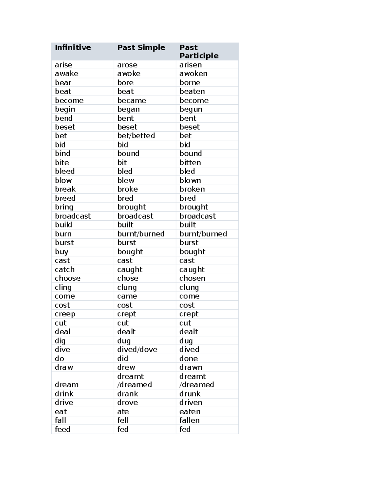 Verbos irregulares - Infinitive Past Simple Past Participle arise arose ...
