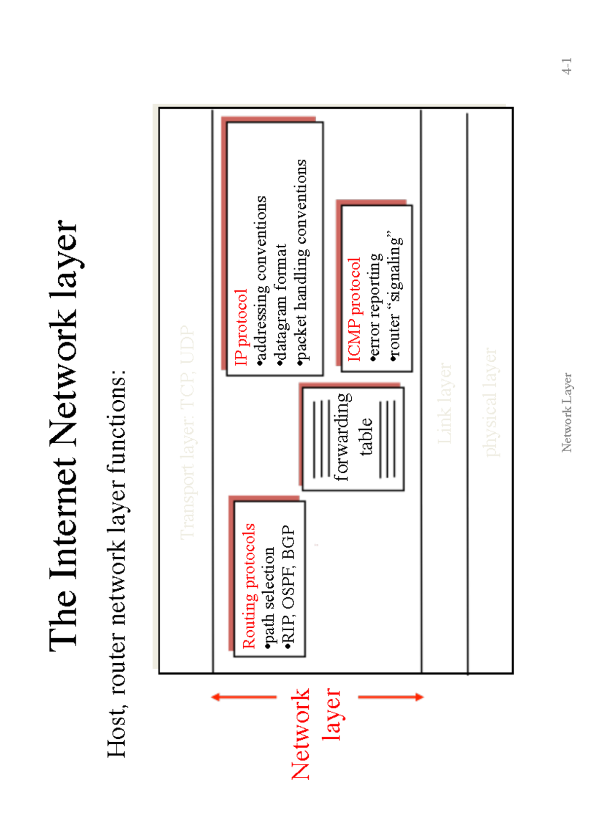 Lecture 12 - Network Layer The Internet Network layer forwarding table ...