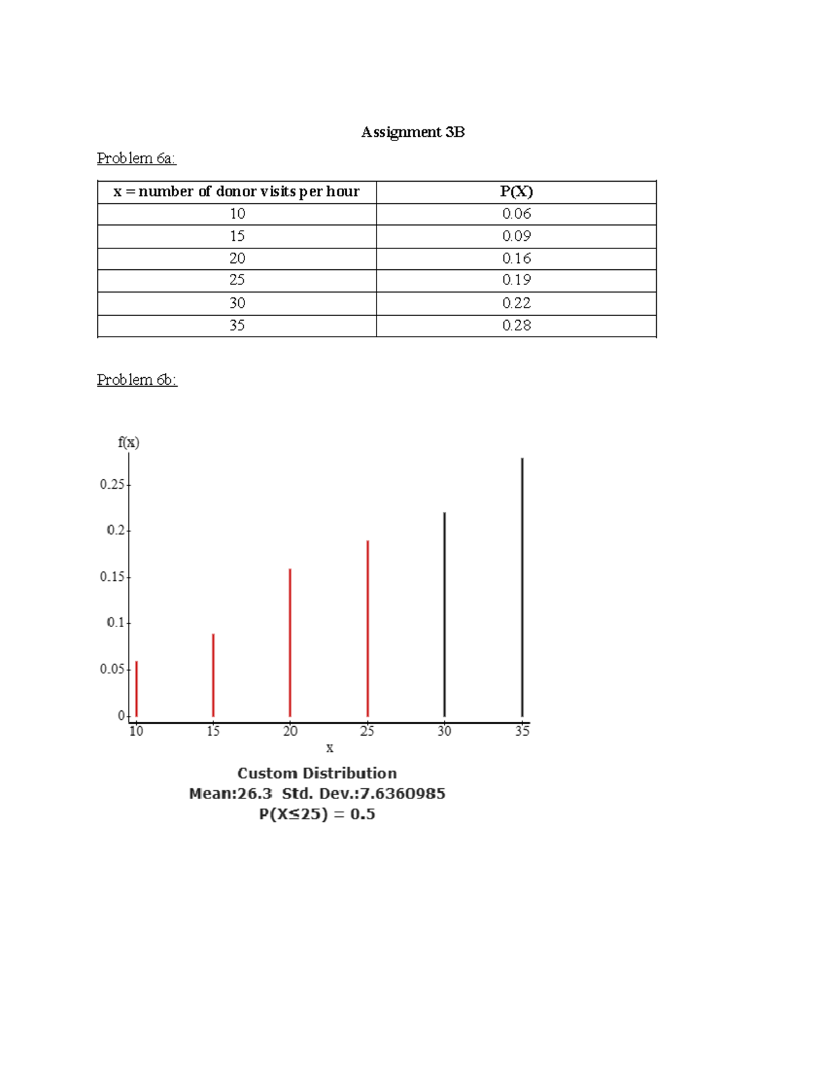 Assignment 3B final - Assignment 3B Problem 6a: x = number of donor visits per hour P(X) 10 0 ...