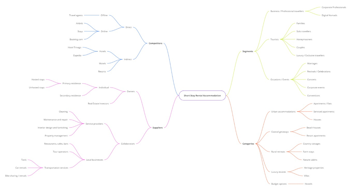 Mind Map - Assignment 1 - MKF2801 - Studocu