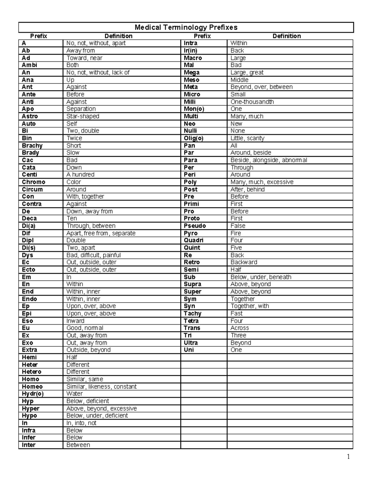 Medical Terminology Handout Rootsx Prefixesx x Suffixes - Medical ...