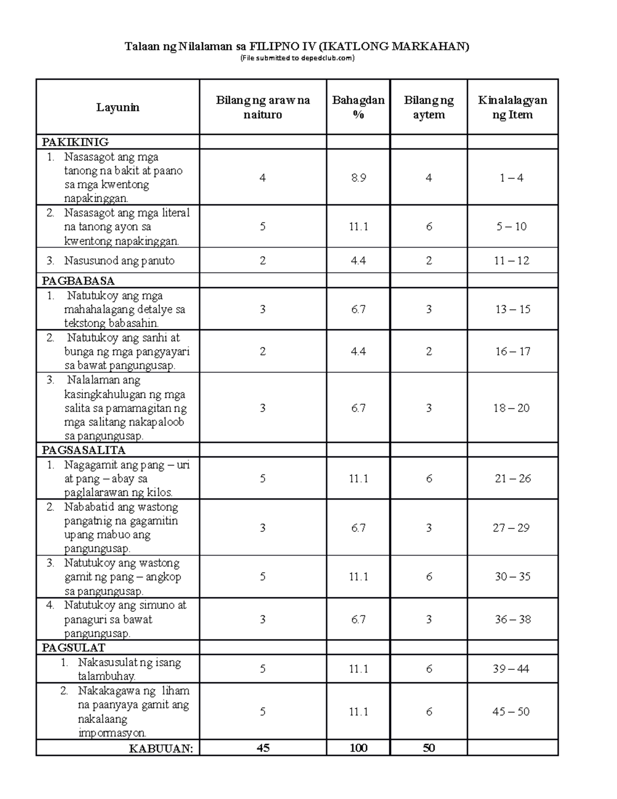 Filipino 4 - 3rd quarter examination - Talaan ng Nilalaman sa FILIPNO ...