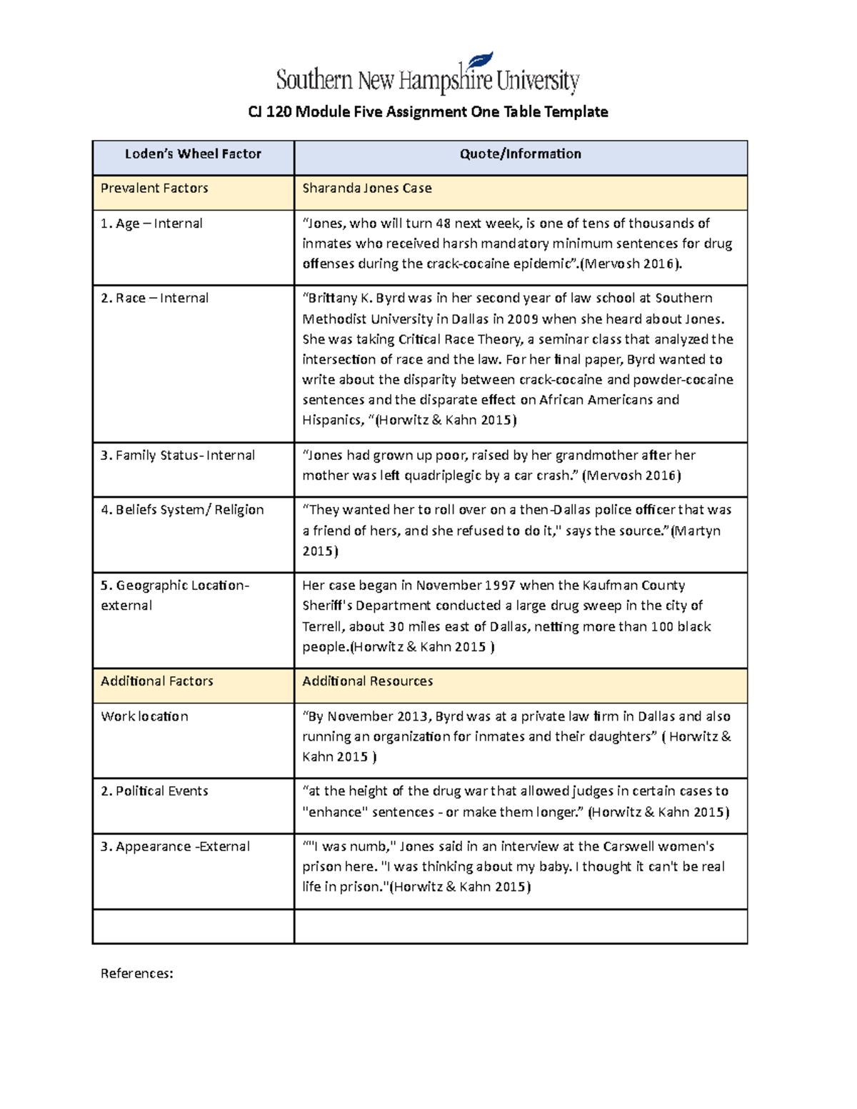 CJ 120 Module Five Assignment One Table Template - CJ 120 - SNHU - Studocu