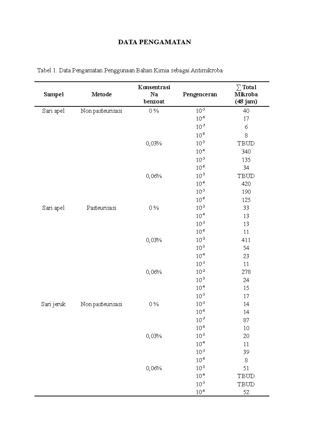 Data Pengamatan THP B (Acara 1) - DATA PENGAMATAN Tabel 1. Data Pengamatan Penggunaan Bahan ...