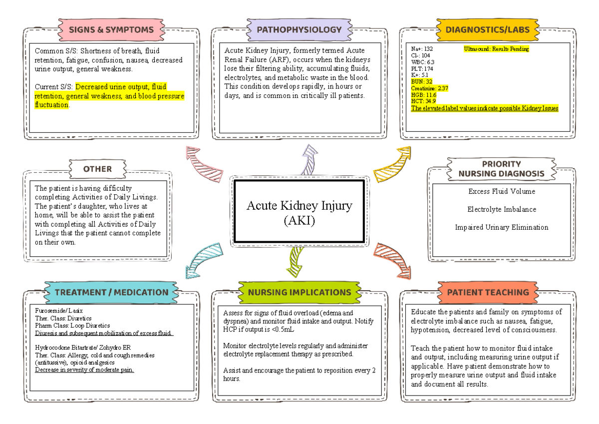 2 Concept Map 2024 - Common S/S: Shortness of breath, fluid retention ...