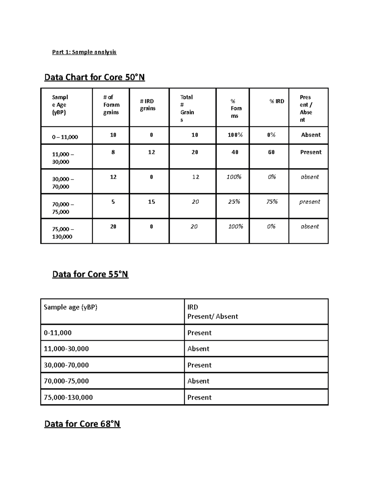 Lab 11 - Lab - Part 1: Sample analysis Data Chart for Core 50°N Sampl e ...